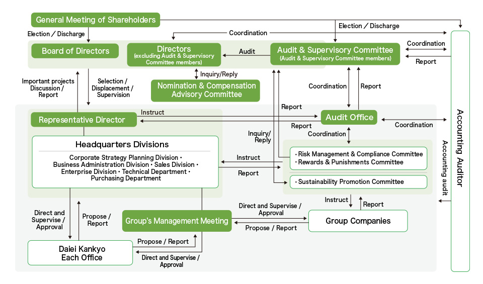 Governance｜Sustainability｜The Daiei Kankyo Group